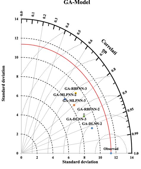 taylor diagram for ga model ga mlpnn ga rbfnn and ga dlnn tropical