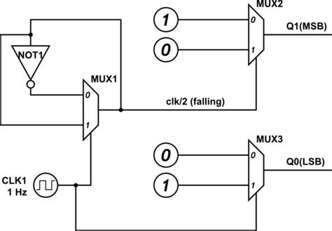 fpga why can t i implement a frequency divider using a mux in this