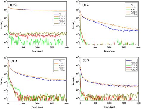 sims intensity of a cl b c c o and d s as a function of