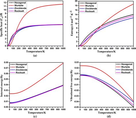 A Specific Heat At Constant Volume B Entropy C Internal Energy And D