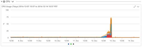 AWS T2 CPU Credit Balance And Real CPU Workload Explained LogicMonitor