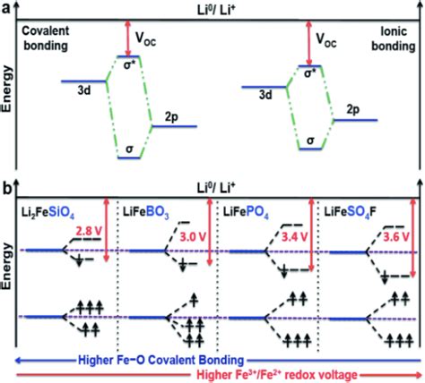 Current Computational Trends In Polyanionic Cathode Materials For Li And Na Batteries Iopscience