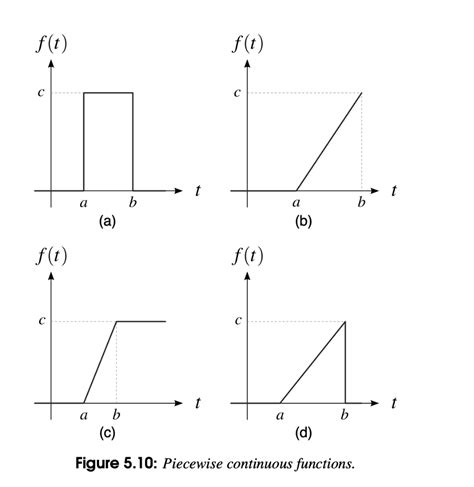 Solved P5-3 Laplace Transforms of Piecewise Continuous | Chegg.com