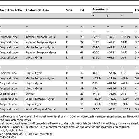 statistical parametric mapping analyses revealed significant