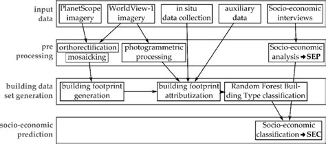 Schematic Overview Of The Approach Socio Economic Analysis Leads To