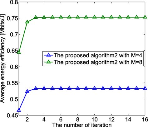 Convergence Of The Proposed Algorithm2 Under Different Number Of