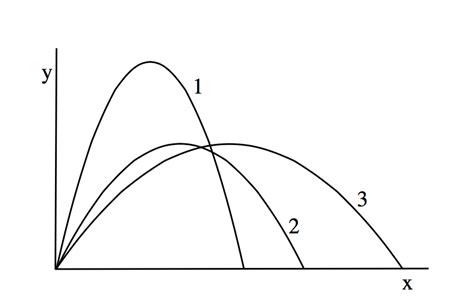 Solved The Trajectories Of Three Projectiles Are Shown See