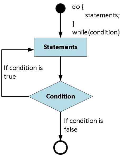 C Loops C Tutorials