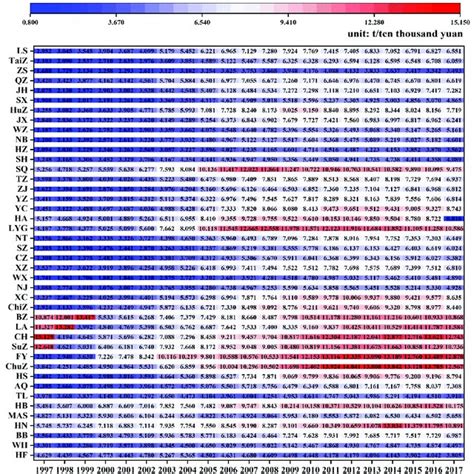 Temporal Variation Heat Map Of Carbon Emission Intensity In Cities Of