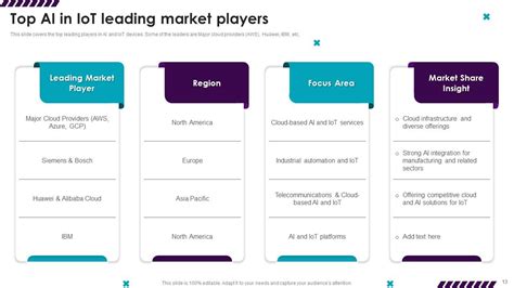 Ai In Iot Powerpoint Ppt Template Bundles Ppt Slide