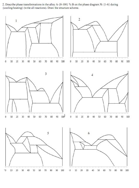 Solved Describe Phase Transformations In The Alloy