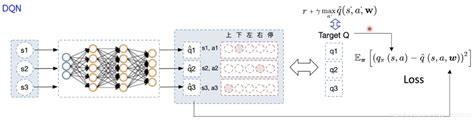 强化学习入门（三）将神经网络引入强化学习，经典算法 dqn 强化学习 神经网络 csdn博客