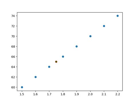 Python Unexpected Result Trying To Plot The Regression Line Using