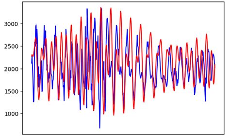 Python Have Two Datasets Which Are Measuring The Same Thing How Can I Fit Them Together