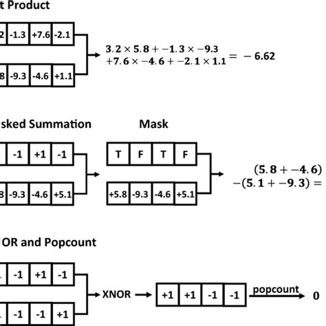 The Toy Examples Of A Dot Product B Masked Summation And C Xnor