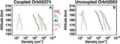 Sample Atmospheric Species Profiles Satisfying The Filtering Criteria Download Scientific