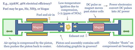 Mainspring Energy Linear Generator Breakthrough Thunder Said Energy