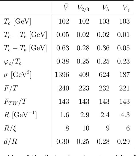 Table 1 From The Weak Electroweak Phase Transition Semantic Scholar