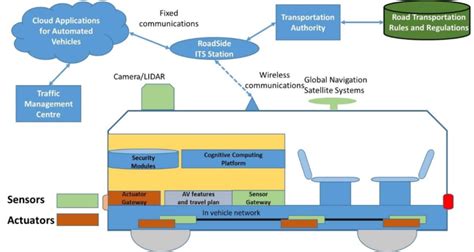 Conceptual Setup Of Automated Vehicle Communication And Sensing Layout
