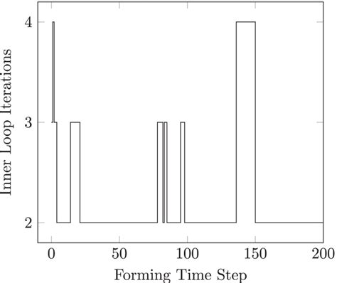 Number Of Inner Loop Iterations Over The Time Steps For Case 1A Download Scientific Diagram