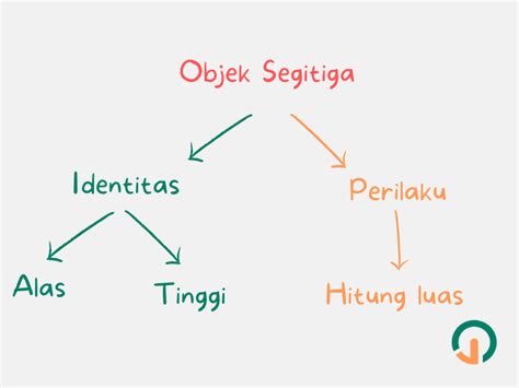 Python Pengenalan Dan Konsep Oop 🐍 Jago Ngoding