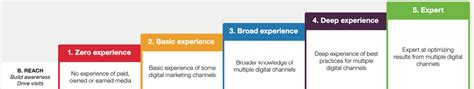 Smart Insights Digital Marketing Skills Grader Smart Insights
