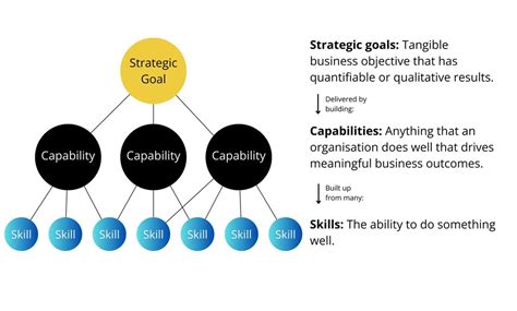 How To Define Capabilities — Skills Transformation Data Tools And