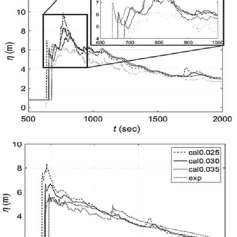 Sensitivity Analysis Mannings Coefficient Download Scientific Diagram