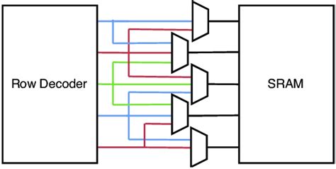 additional logic added between the row decoder and the sram array all