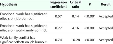 The Regression Coefficients For Hypothesis Testing Download