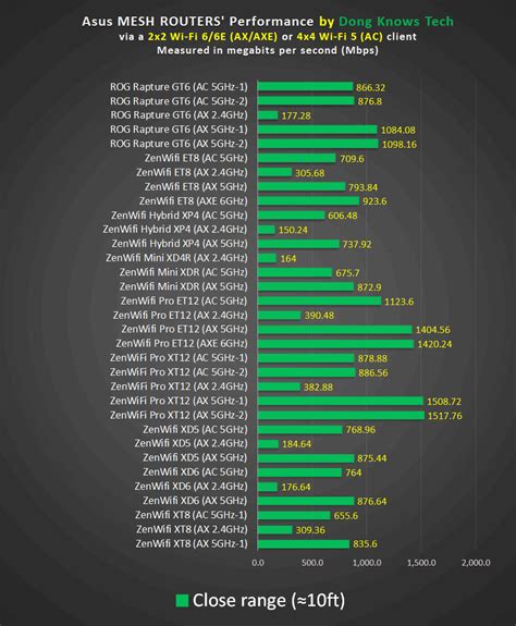 Asus Wi Fi Routers The Solid Rundown Dong Knows Tech