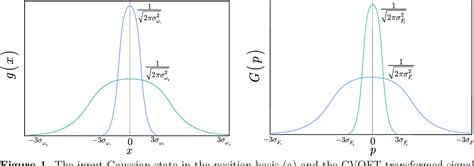 Figure 3 From Multicarrier Continuous Variable Quantum Key Distribution Semantic Scholar
