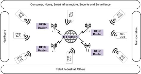 A Communication Scenario Of RFID Tags And Readers In The IoT Network Download Scientific Diagram