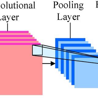 Block Diagram Of A Typical Convolutional Neural Network Download Scientific Diagram