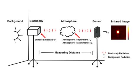 Schematic Representation Of Remote Temperature Assessment Utilizing An Download Scientific