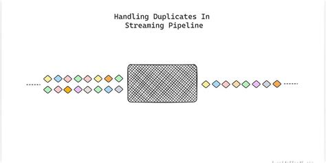 Handling Duplicates In Streaming Pipeline Rdataengineering