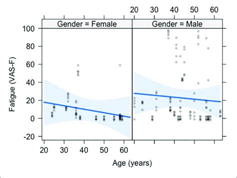 The Negative Relationship Between Visual Analog Scale Of Fatigue