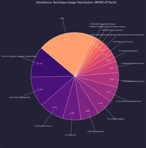 Detecting The Most Popular Mitre Persistence Method Registry Run Keys