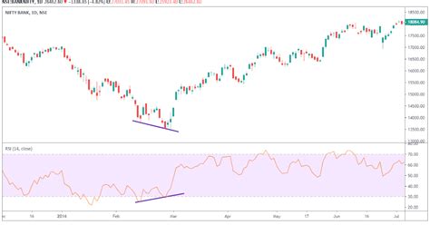 Regular Divergence Regular Divergence