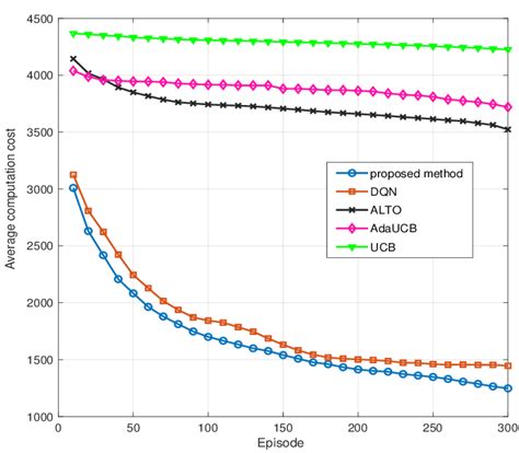 comparison of average cost during computation of one whole task