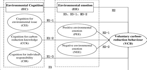Figure 1 From Impact Of Urban Residents Environmental Cognition On