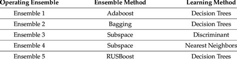 Preset Values And Methods In The Experiments For An Ensemble Selection