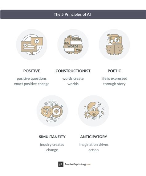 How To Apply Appreciative Inquiry A Visual Guide