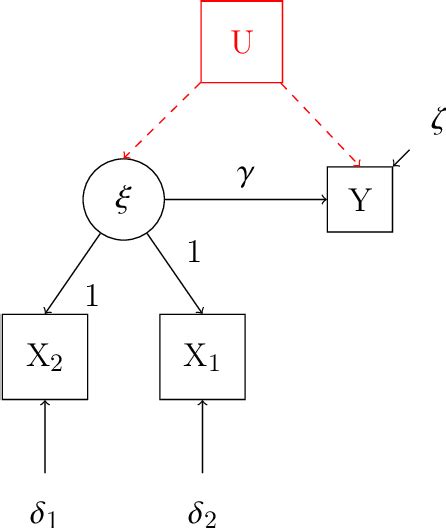 Figure 1 From Bias And Sensitivity Analysis For Unmeasured Confounders In Linear Structural
