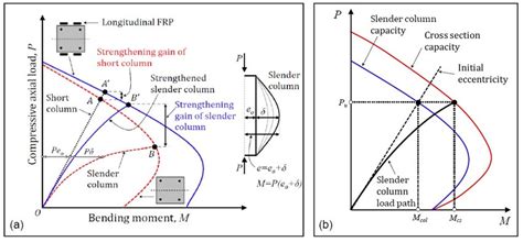A Performance Of Short And Slender Rc Columns Before And After Download Scientific Diagram