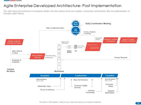 Agile Delivery Solution Powerpoint Presentation Slides Presentation Graphics Presentation