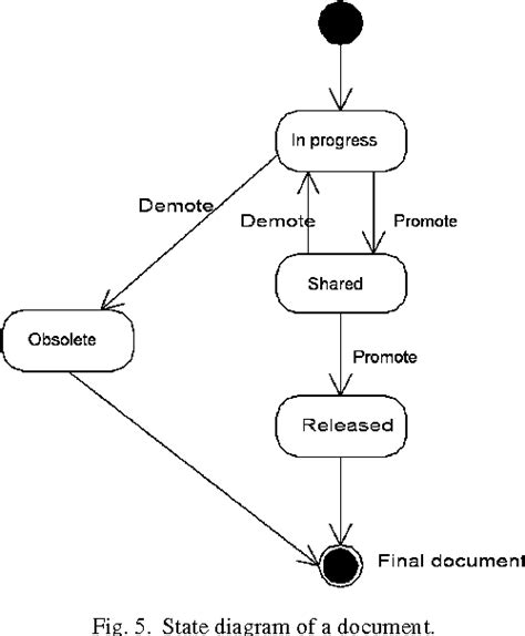 Figure 5 From Pdm System Implementation Based On Uml Semantic Scholar