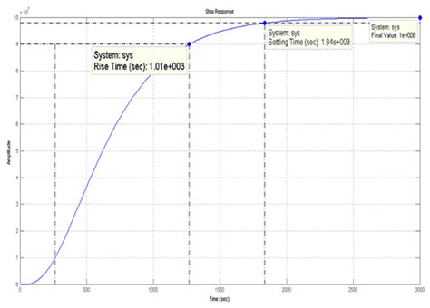 The Step Response Plot Showing The Value Of The Step Information Download Scientific Diagram