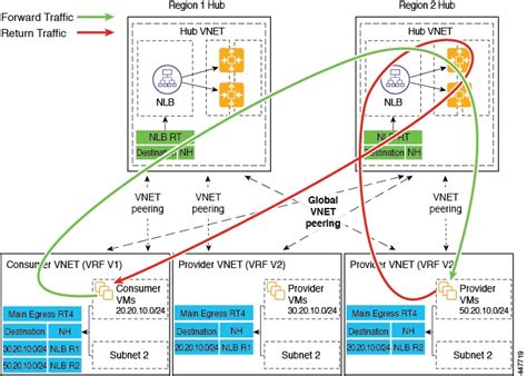 Cisco Cloud Apic For Azure User Guide Release 50x Deploying Layer