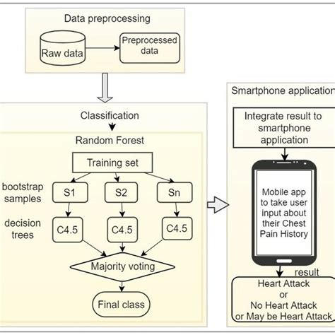 Data Flow On Smartphone Application Download Scientific Diagram